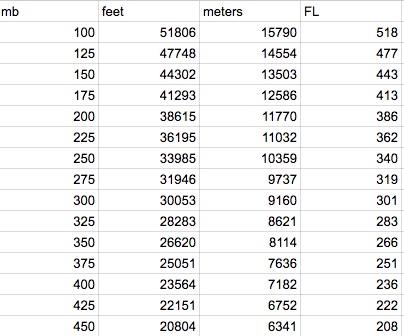 Converting mb (pressure) to altitude, and sites where this is useful ...