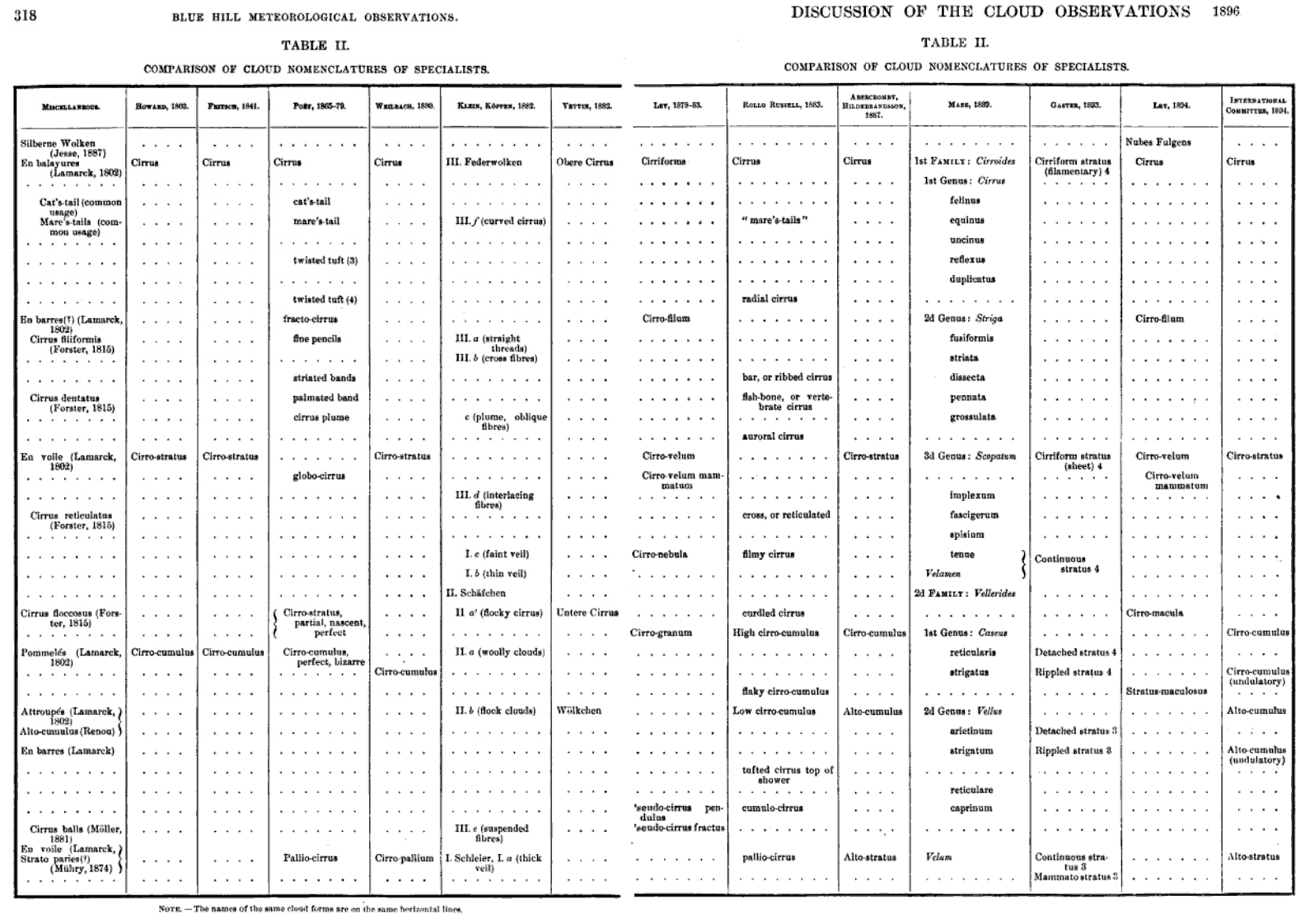 Cloud classification and types count | Metabunk